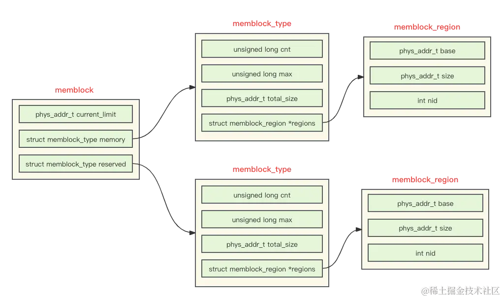 Linux Kernel：启动时内存管理（MemBlock 分配器）2024_linux memblock-CSDN博客