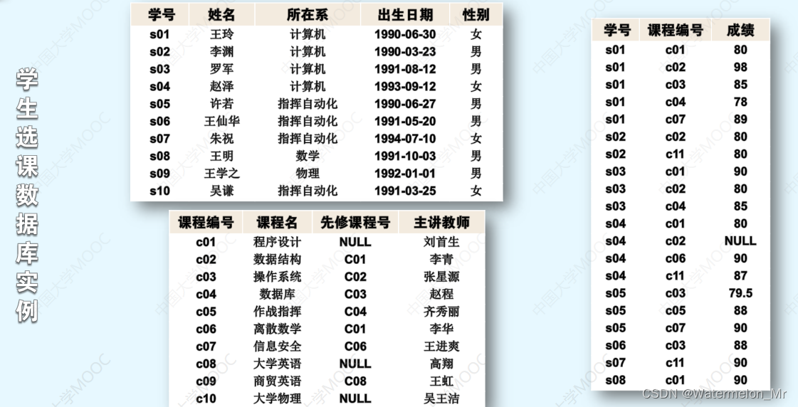 数据库系统体系结构 Dbms的三级模式结构、dbms的工作方式、模式定义语言、二级映射 内模式 模式 举例说明 Csdn博客