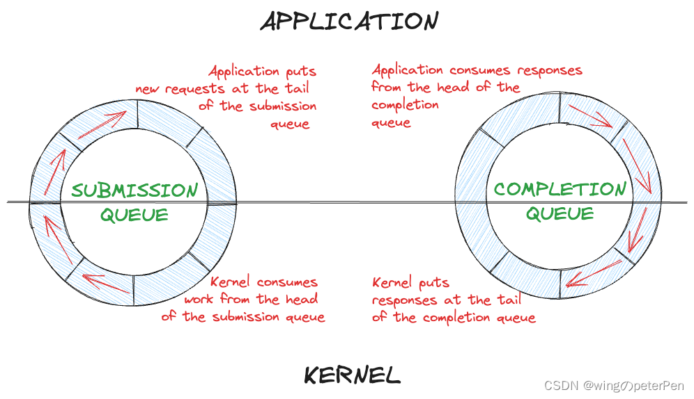 了解 io_uring-CSDN博客