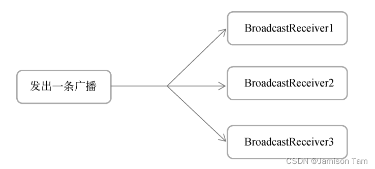 第一行代码android 阅读笔记 第六章（仅自用）第一行代码android第2版pdf第六章 Csdn博客