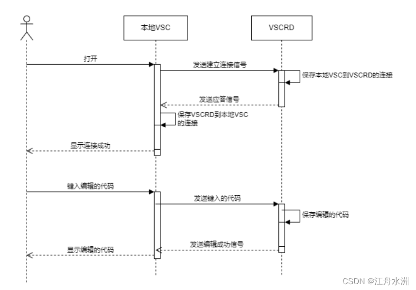 高级软件工程 作业4:从需求分到软件设计从程序的需求分析、详细设计和代码编写 Csdn博客