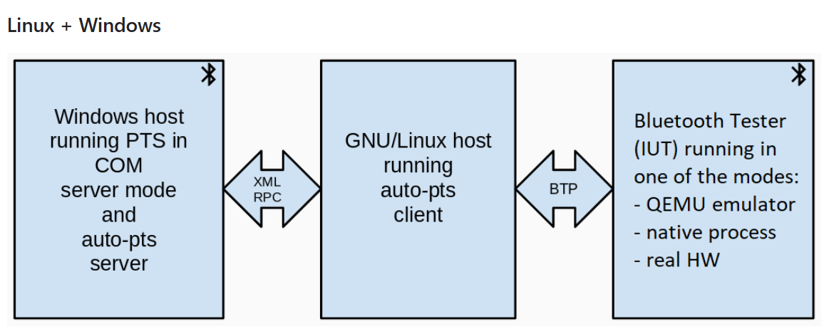 Auto-pts搭建-zephyr_polling实现_autopts-CSDN博客