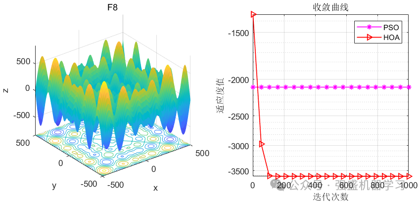 正余弦算法作者又提出新算法！徒步优化算法(HOA)-2024年一区顶刊新算法-公式原理详解与性能测评 Matlab代码免费获取-CSDN博客