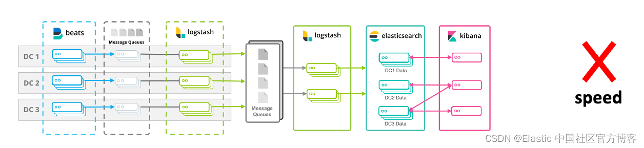 Elasticsearch：跨集群搜索 Cross-cluster search (CCS)_elasticsearch ccs-CSDN博客
