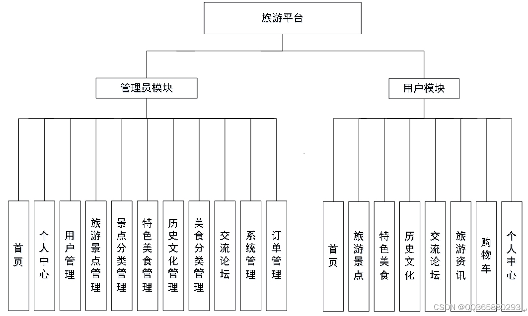 基于java的旅游平台的设计与实现java旅游类项目功能 Csdn博客