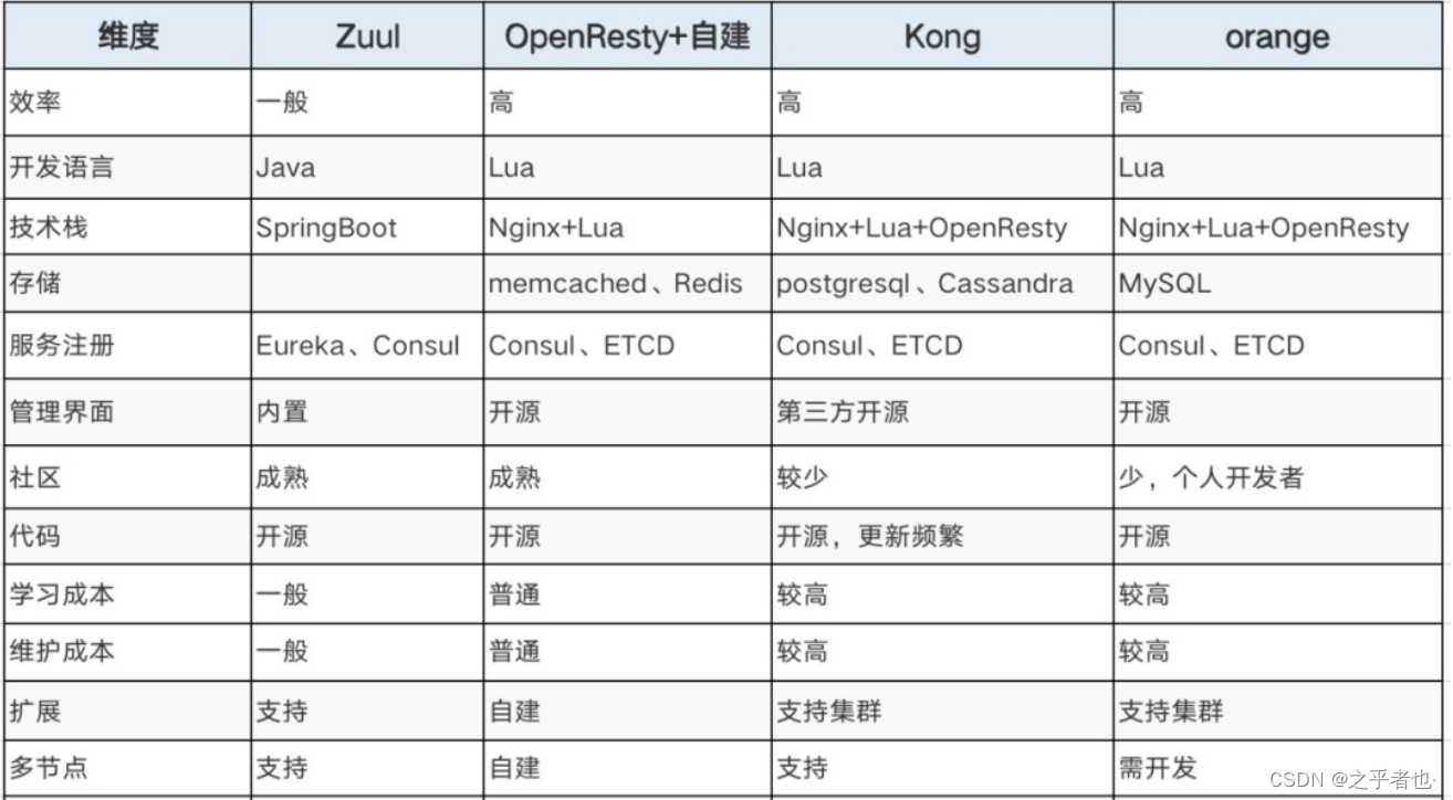 架构设计内容分享(八)：10Wqps 超高并发 API网关 架构演进之路_api网关架构图-CSDN博客