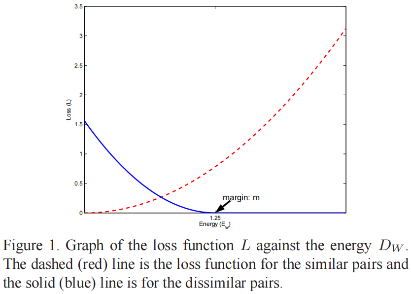 对比损失Contrastive Loss（CVPR 2006）原理解析-CSDN博客