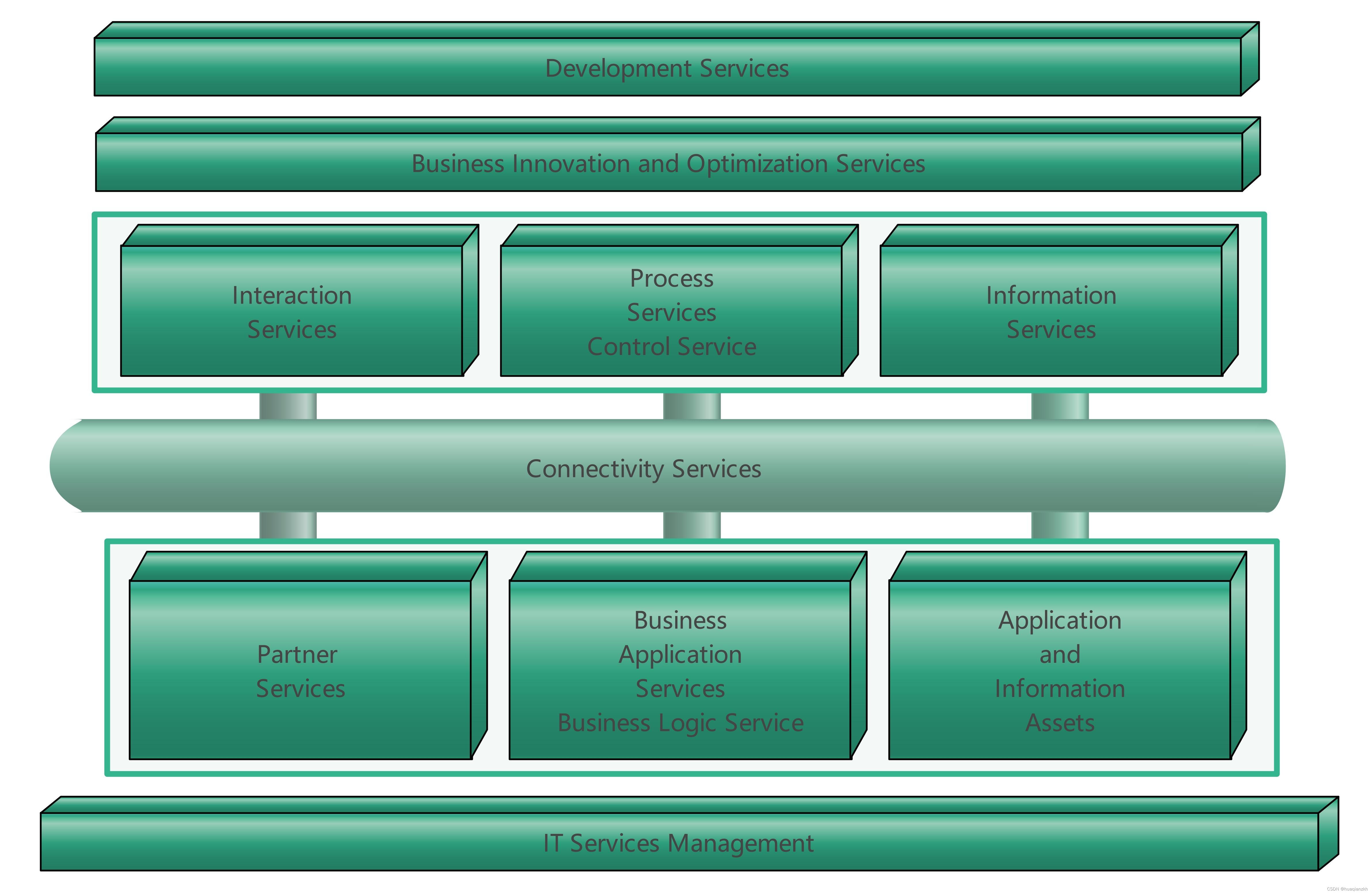 SOA的参考架构_soa参考架构-CSDN博客