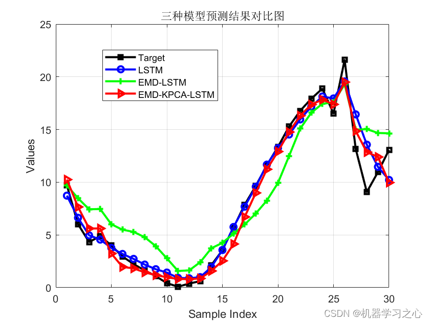 组合预测 | MATLAB实现EMD-KPCA-LSTM、EMD-LSTM、LSTM多变量时间序列预测对比_matlab引入lstm对比-CSDN博客