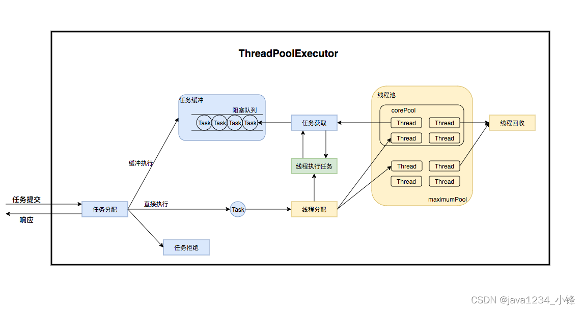 【吊打面试官系列】java高并发篇 Java 中用到的线程调度算法是什么?java 中用到的线程调度算法是什么 Csdn博客