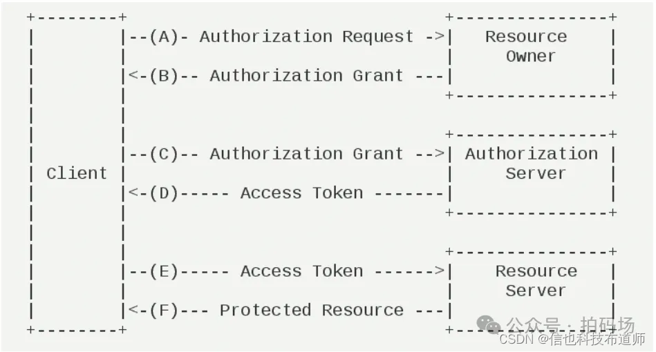 Oauth2.0 浅析和实践_auth2 audiences作用-CSDN博客