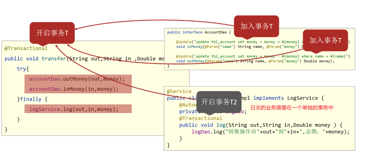 Spring面向AOP编程与Spring事务笔记_spring pointcut annotation-CSDN博客