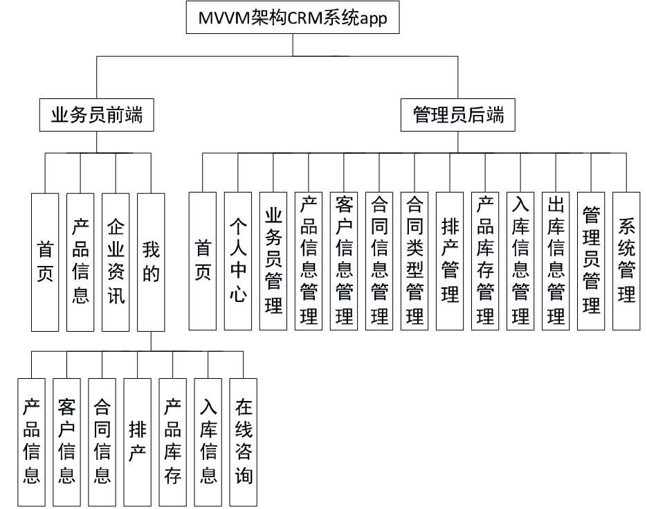 计算机毕业设计之基于mvvm架构crm系统app的设计与实现 Csdn博客