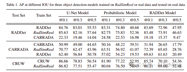 RadSimReal：实现快速模拟各种类型的雷达（Radar）在不同天气下的数据_carrada-CSDN博客