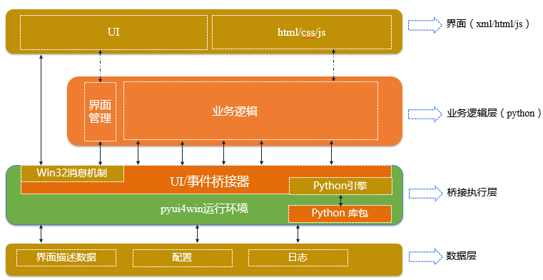 python ui界面_GitHub - huqinghua/pyui4win: 一个用python实现业务逻辑、用xml和html/css ...