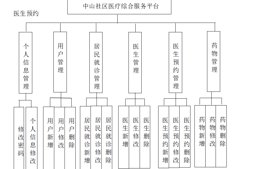 基于javaspringbootvue前后端分离中山社区医疗综合服务平台设计和实现 Csdn博客