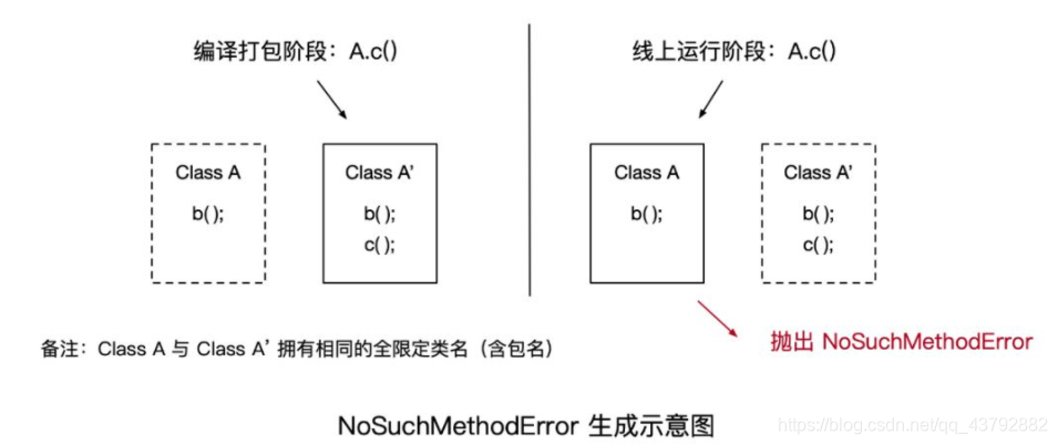 NoSuchMethodError 或 classNotFoundException 发生原因和解决办法_nosuchmethodexception和nosuchmethoderror-CSDN博客