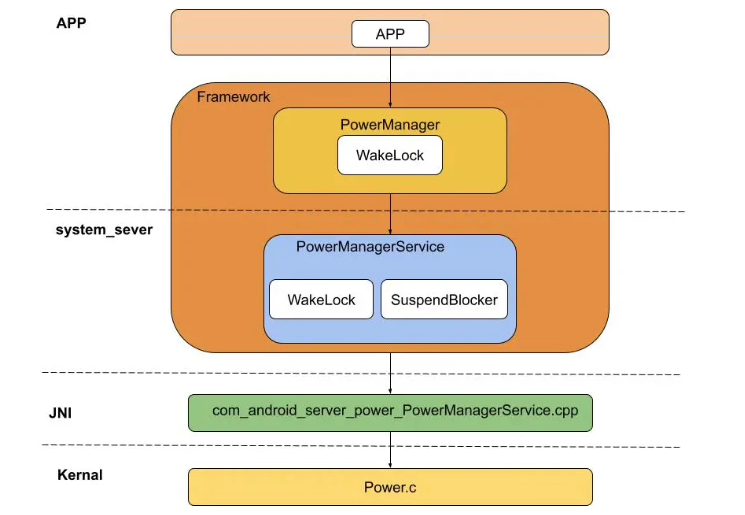 android wake_lock 锁源码分析_acquirewakelockinternal-CSDN博客