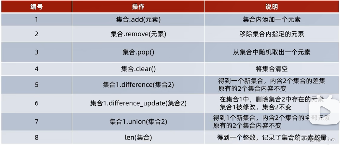 python--------组合数据类型------字典、集合_python key为abc value为12345的所有组合-CSDN博客