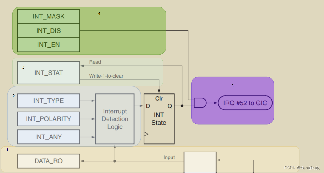 xilinx zynq 7010/7020 中断/中断向量/GIC向量/GPIO中断_zynq7010逻辑资源-CSDN博客