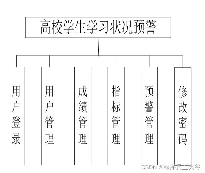 【毕业设计课程设计】基于ssm的高校学生学习状况预警系统设计与实现(源码文章) Java Jsp Mvc Web学生学情预警系统功能模块图按前后端 Csdn博客