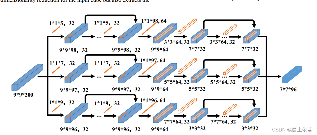 多尺度（3D Channel and Spatial Attention Based Multi-Scale Spatial–Spectral Residual Network for ...