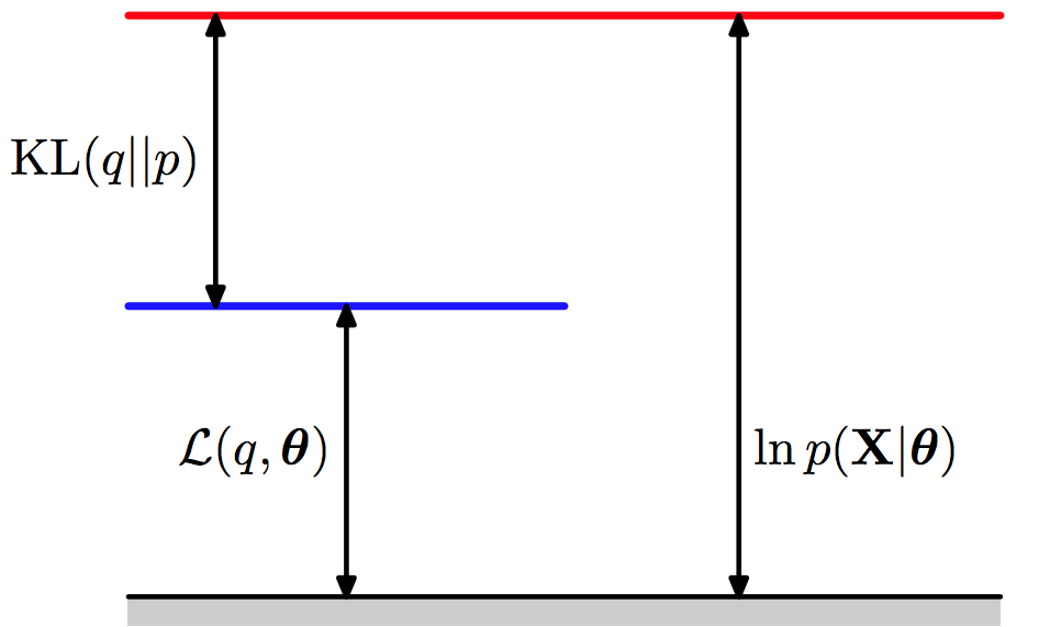 变分推断（variational inference）/variational EM-CSDN博客