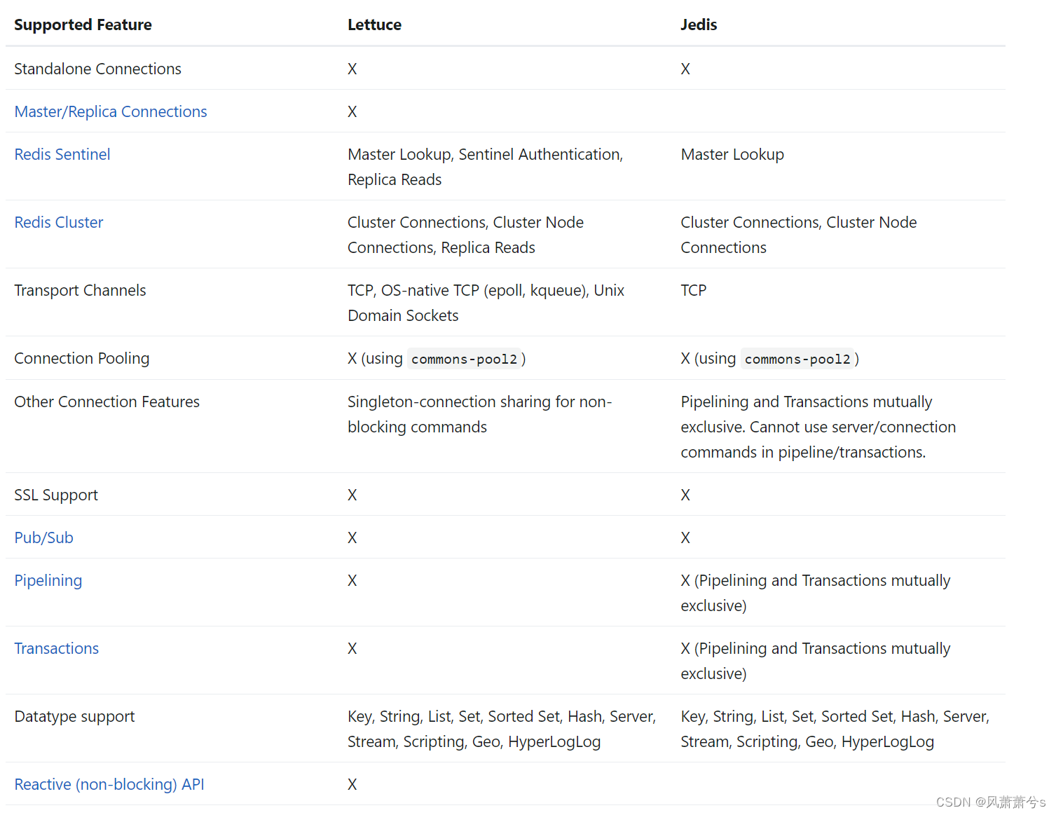 Springboot 317集成 Redis 6213及redis哨兵模式安装springboot Redis版本 Csdn博客