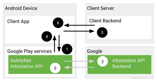 Google Attestation Key-CSDN博客