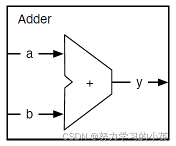 Chisel入门（三）------Chisel的基本语法2_edge chisel3 (bool)=>(bool)-CSDN博客
