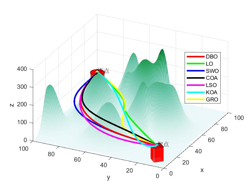 （四）七种元启发算法（DBO、LO、SWO、COA、LSO、KOA、GRO）求解无人机路径规划MATLAB-CSDN博客