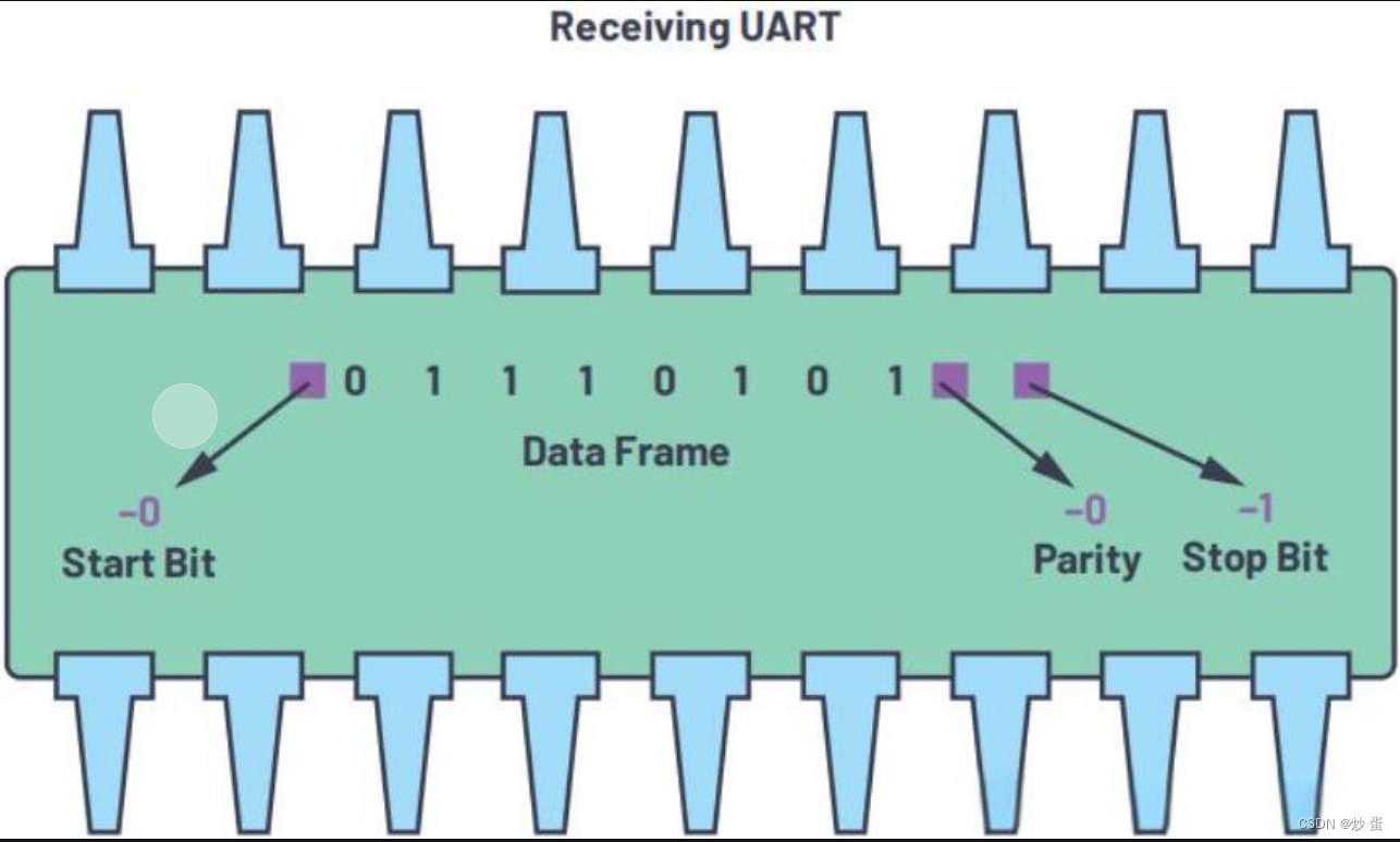 一文搞懂UART-CSDN博客