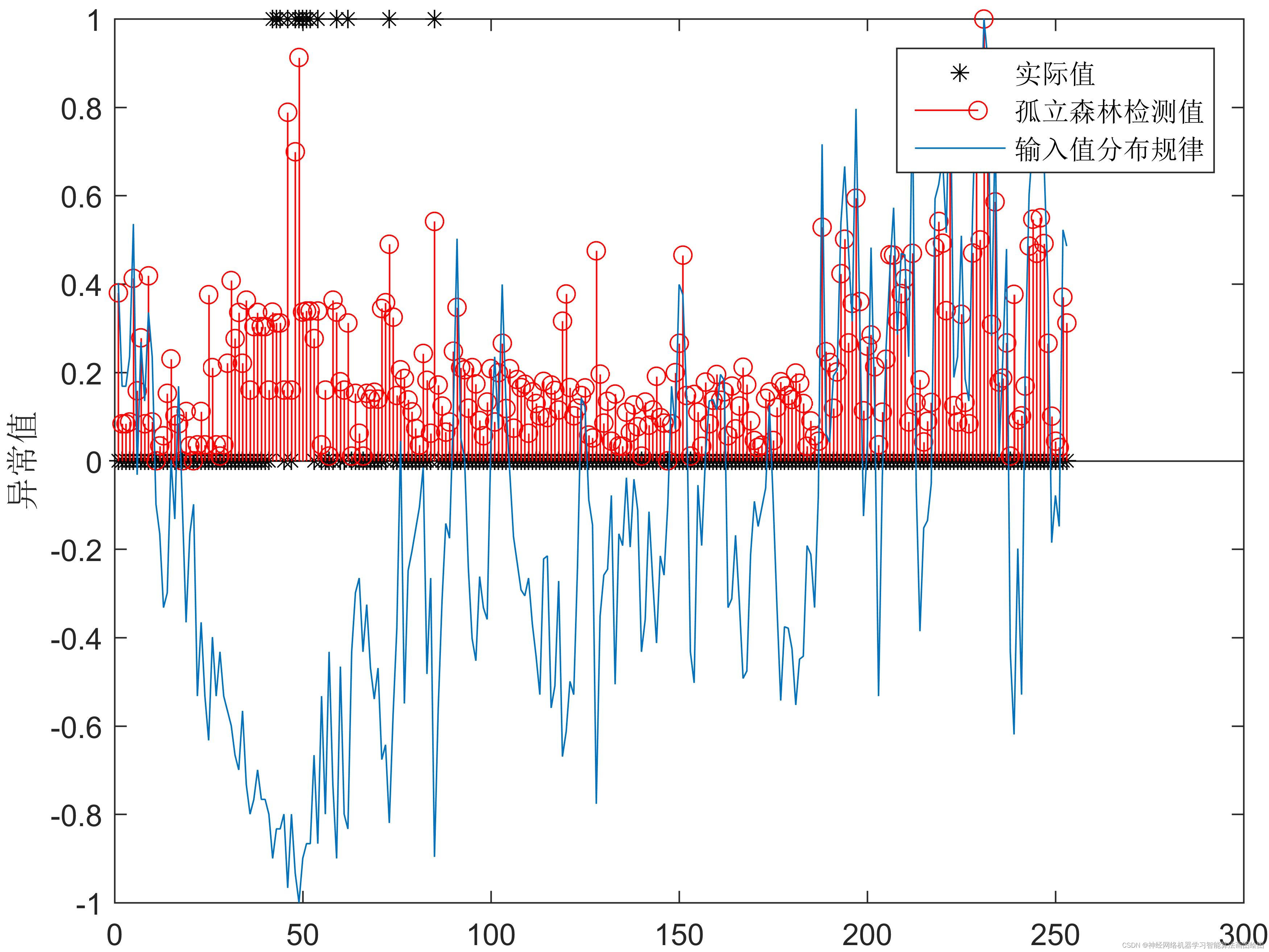 基于matlab编程的孤立森林异常数据检测(代码完整,数据齐全)孤立森林算法matlab代码 Csdn博客