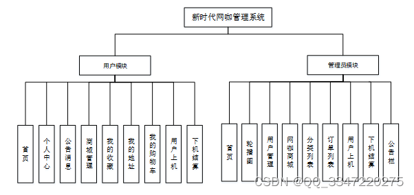 （免费领源码）java/Mysql数据库+SSM新时代网咖管理系统312059，计算机毕业设计项目推荐上万套实战教程JAVA、PHP，node.js，C++、python、大屏数据可视化-CSDN博客