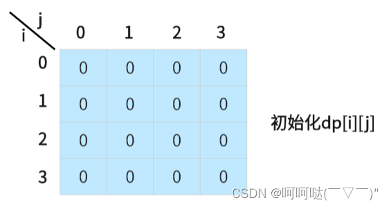 LeetCode 474.一和零 动态规划 一维dp（两个维度）_一道一维 dp 题目-CSDN博客