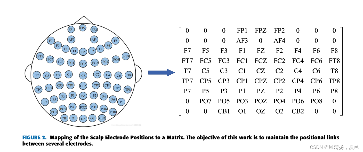Bi-Branch Vision Transformer Network for EEG Emotion Recognition论文翻译_a holo-spectral eeg-CSDN博客