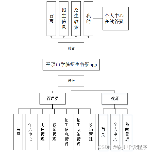 java/php/net/python平顶山学院招生答疑app【2024年毕设】-CSDN博客