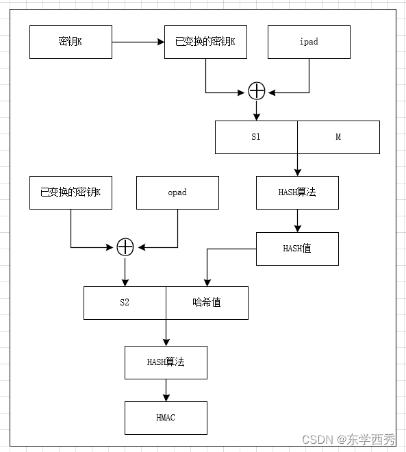 HMAC的诞生、缺陷与安全性：一种高级消息认证机制,-CSDN博客