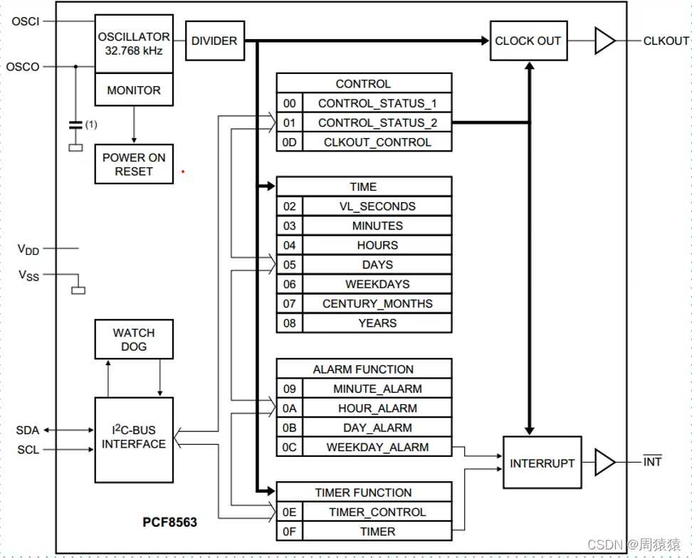 【FPGA的基础快速入门19－－－RTC实时时钟学习】_pcf8563 fpga-CSDN博客