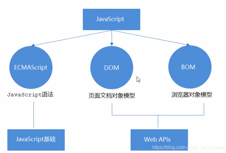 JavaScript-JS构成 API WebAPI-CSDN博客