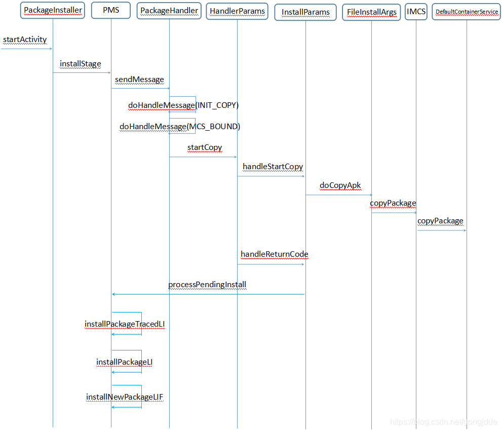 apk安装过程解析之理解包管理机制和PMS_packageinstaller安装流程-CSDN博客