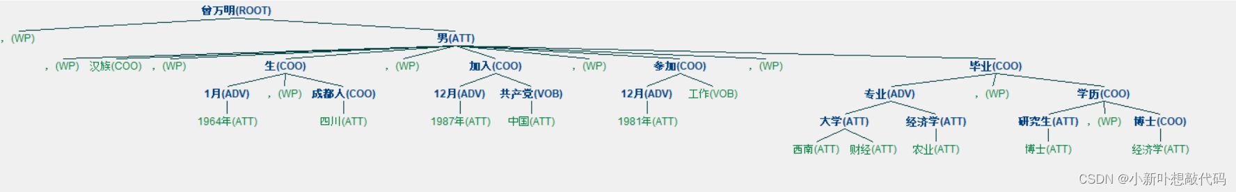 使用python的nltk和ltp库构建和可视化依存树 Csdn博客