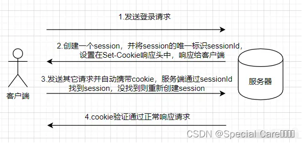 单点登录（SSO）以及Cookie、Session和Token的区别_csdncookie token sso-CSDN博客