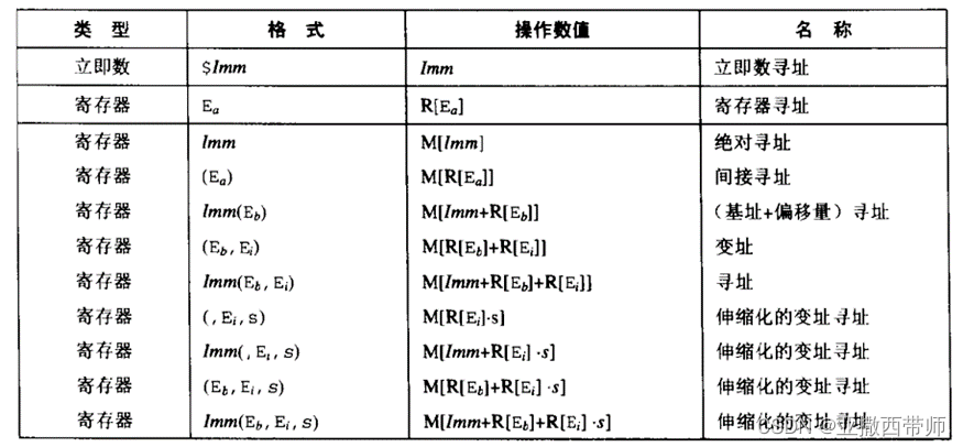程序的机器级表示（上）_movl-CSDN博客