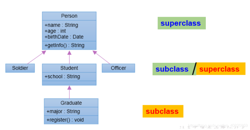 JAVA学习（day05面向对象②）_object obj=“hello”; string objstr=(string)obj; obj ...