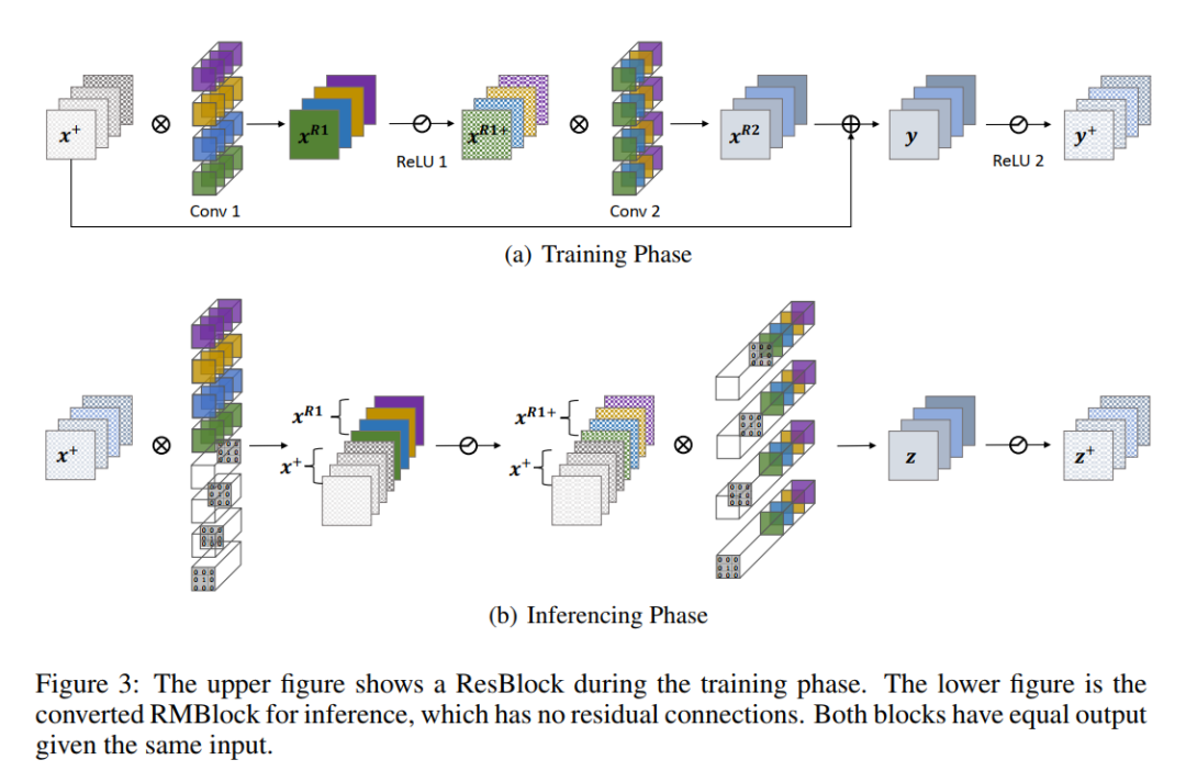 推理时去除残差结构！RMNet：让ResNet、RepVGG Great Again-CSDN博客