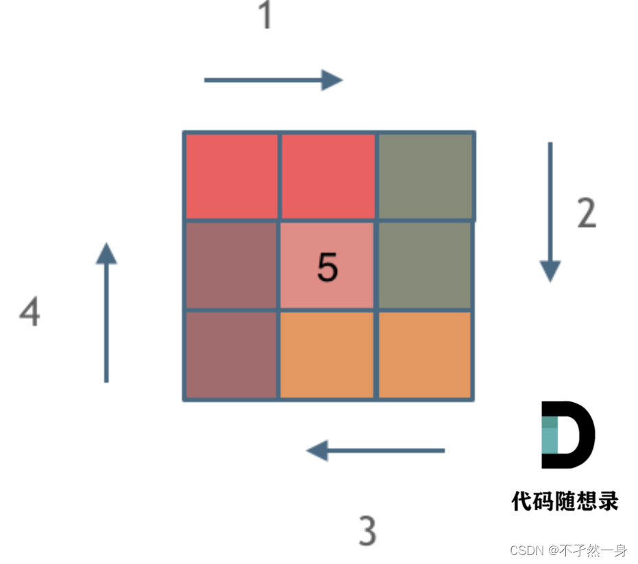 代码随想录打卡Day02| LeetCode 977、 LeetCode 209、 LeetCode 59-CSDN博客