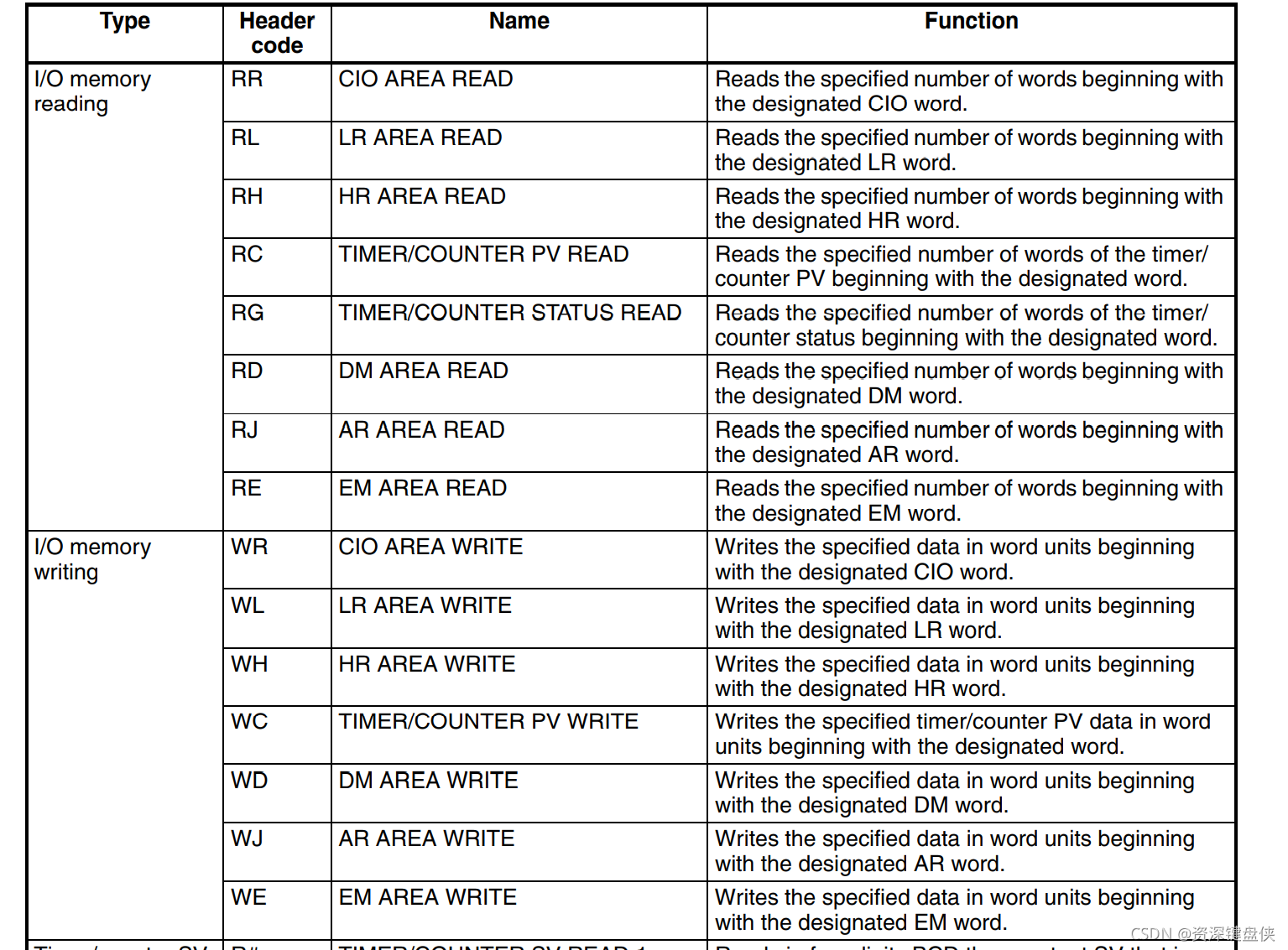 欧姆龙PLC HostLink通讯 C-MODE格式-CSDN博客