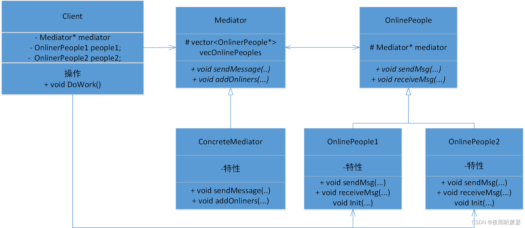 设计模式之中介者模式（Mediator）的C++实现_mediator中介者模式 代码-CSDN博客
