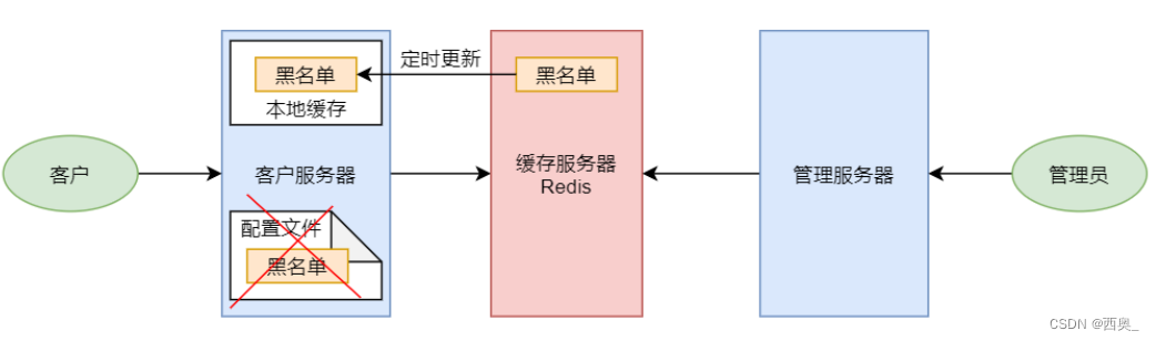 【Redis】Redis命令（二）_redis hmget-CSDN博客